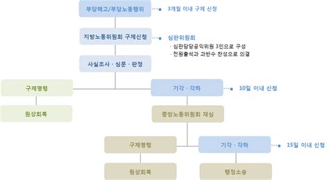 노무법인 마루 부당해고부당노동행위 등