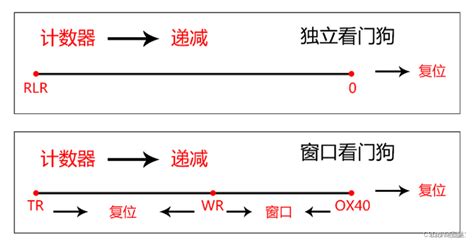 Stm32 （五）看门狗stm32喂狗函数 Csdn博客