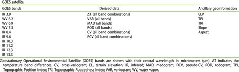 overview of the predictor variables considered for the rf regression