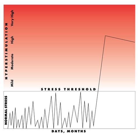 Does All Stress Lead To Hyperstimulation