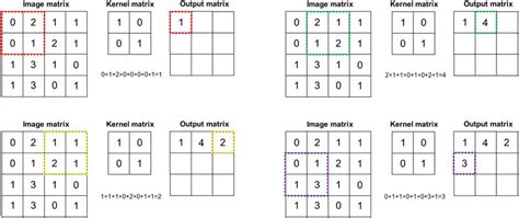 application of the kernel matrix the pixel values are multiplied by download scientific