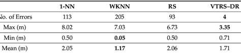 Statistical Comparison Of Four Methods In Case 1 At Error Positions