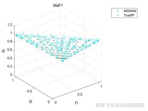 融合高斯扰动与竞争学习的多目标加权平均算法（mowaa）求解tp1 Tp10及工程应用 盘式制动器设计，提供完整matlab代码 知乎