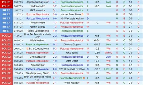 Nhận định bóng đá Puszcza Niepolomice vs Stal Mielec VĐQG Ba Lan