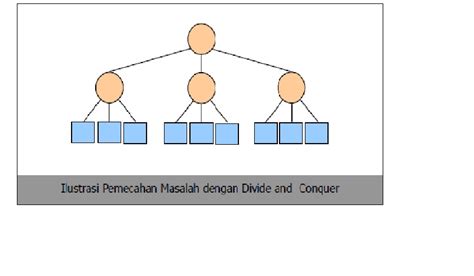 Sejarah Definisi Dan Cara Kerja Algoritma Divide And Conquer Hendro Komputer