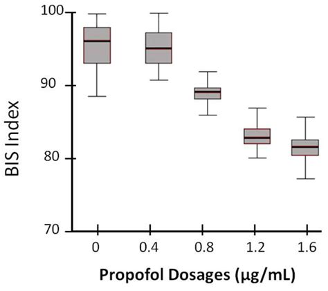 Bis And Propofol Administration Box Plot The Vertical Axis Denotes The