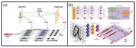 Optical Convolutional Neural Networks Methodology And Advances Invited