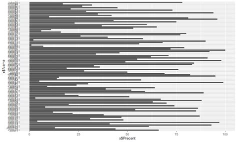R Is There A Way To Seperate A Barplot In Ggplot That Takes The First