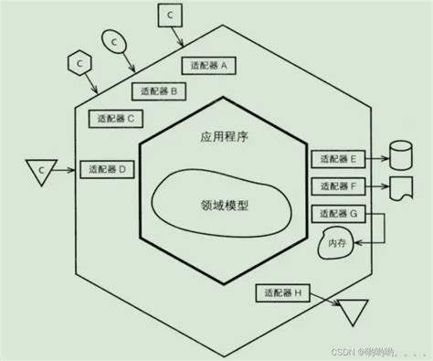 微服务化与ddd—分层架构、洋葱架构、六边形架构 架构设计ddd跟六边形架构那个好 Csdn博客