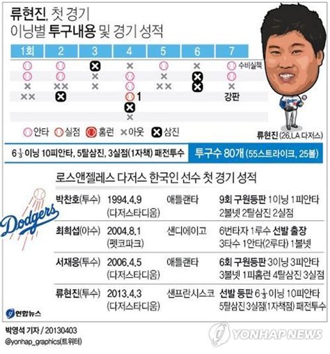 류현진 첫 경기 이닝별 투구내용 및 경기 성적 연합뉴스