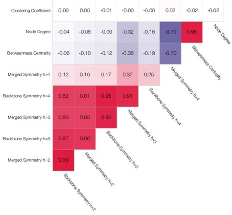 Color Online Correlations Between The Symmetry Measurements Proposed