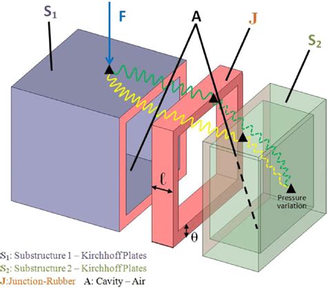 Llustrative Model Constituted By Kirchhoff Plates Rubber Layer And Air Download Scientific