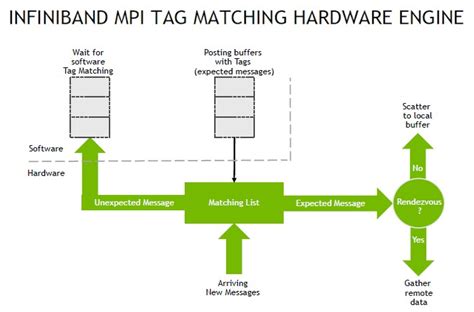 infiniband innovation is about more than bandwidth and latency