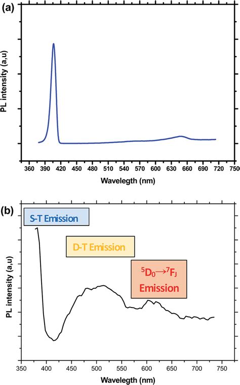 A Emission Spectrum Of Cds Doped Glass Obtained Under An Excitation