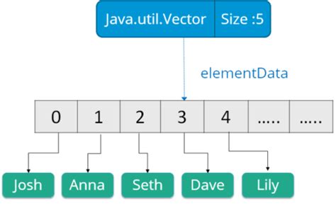 Java Collections Framework Collections In Java With Examples Edureka