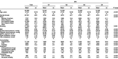 A Nonlinear Association Between Body Roundness Index And All Cause Mortality And Cardiovascular