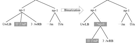 Binarization For A Sub Tree From Tct Download Scientific Diagram