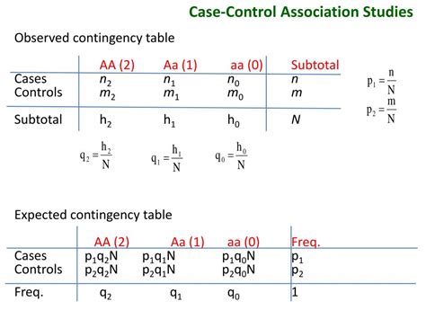 Ppt Case Control Genetic Association Studies Powerpoint Presentation