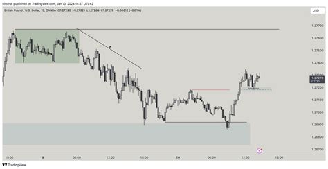 OANDA GBPUSD Chart Image By Hirotrdr TradingView