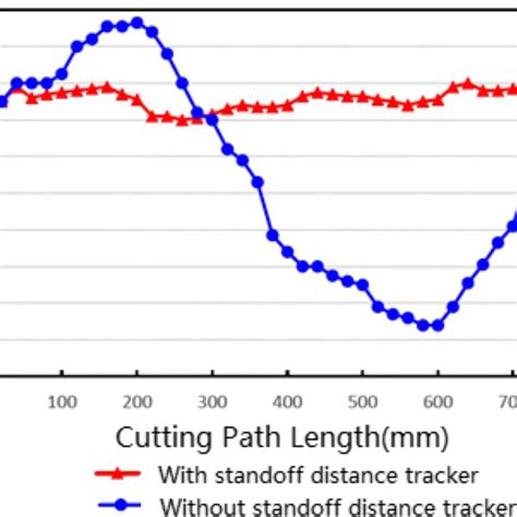 Standoff Distance Error Measurement Withwithout Standoff Distance Download Scientific Diagram