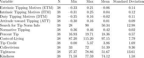 Descriptive Statistics For The State Level Variables Download