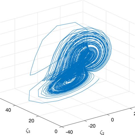 The Ps Of Fractional Order Lorenz System With P 3 γ 0 998 ζ 0 Download Scientific