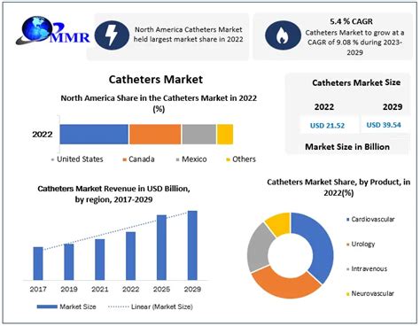 Catheters Market Industry Forecast And Forecast 2023 2029