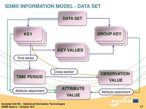 Ppt Sdmx Basics Core Elements Information Model Data Structure Definition Dsd Sdmx Ml