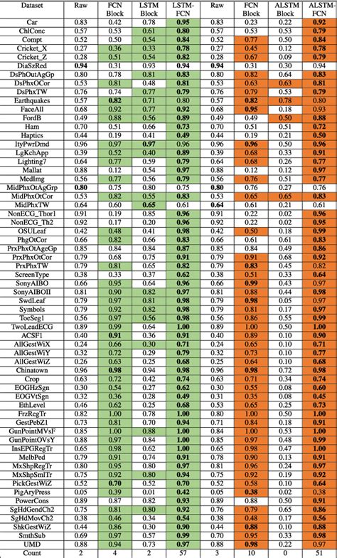Insights Into Lstm Fully Convolutional Networks For Time Series Classification