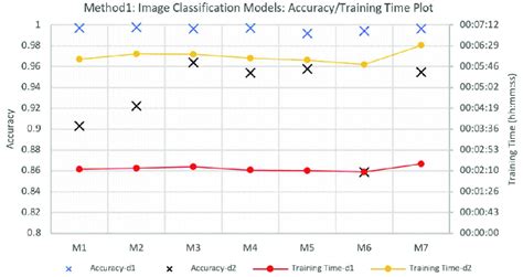 Image Classification Models Accuracytraining Time Plot 20 Epochs
