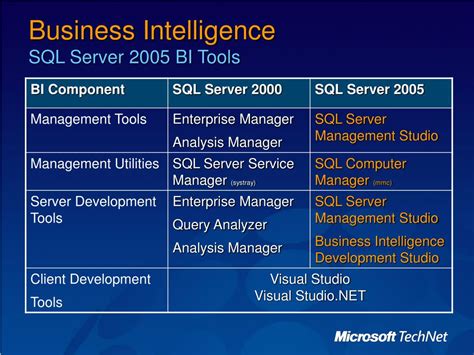 ppt business intelligence in sql server 2005 technical overview