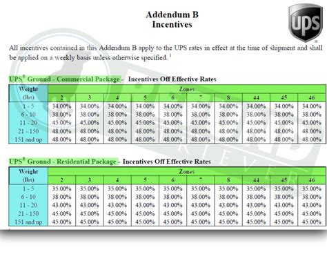 Ups Shipper Agreement Negotiation Understanding Then Optimize Part 1