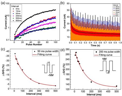 A A Sequence Of 100 Ms Width Pulses 10 V With Different Intervals