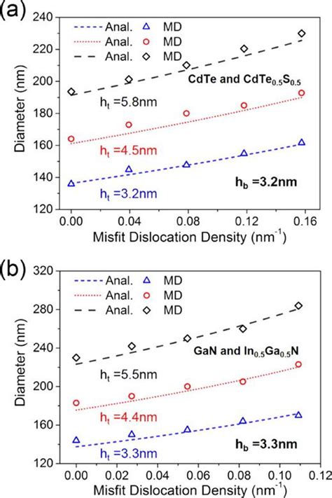 Predictive Modeling Of Misfit Dislocation Induced Strain Relaxation