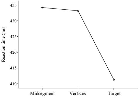Effect Of Feature Type On Chinese Character Naming In Experiment 2