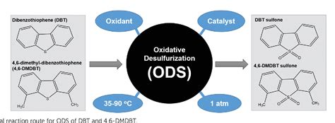 Catalytic Oxidative Desulfurization