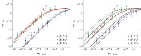 Surface Complexation Modeling Of Uvi Sorption Isotherms In Mixed