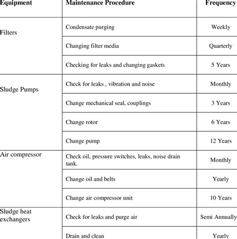 Sample Of Maintenance Procedures Collected Download Table
