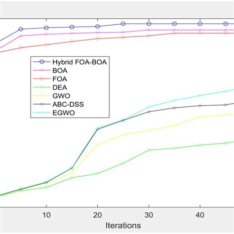 Coverage Rate Curve Vs Iterations By Hybrid Foa Boa Boa Foa Gwo Download Scientific Diagram