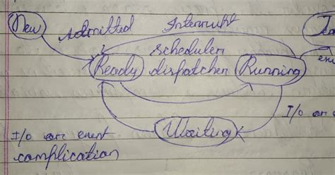 Draw Process State Diagram And Explain Each State OS