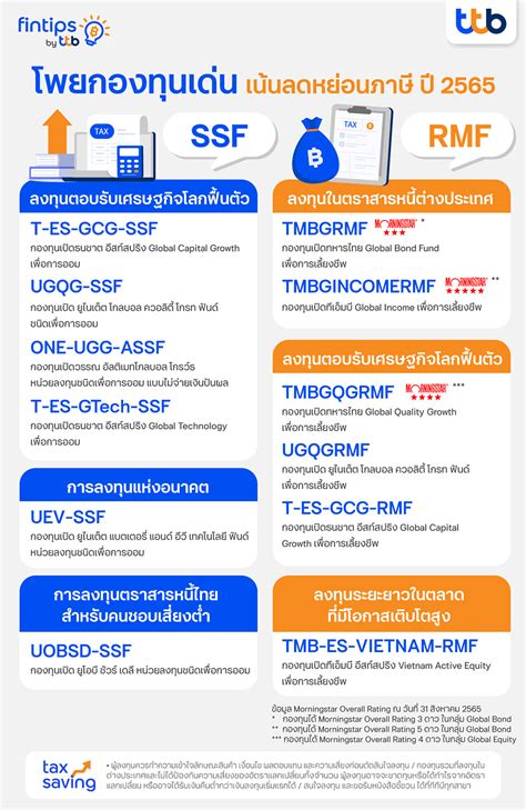 โค้งสุดท้าย กองทุนเด่น ลดหย่อนภาษีปี 2565 เลือกกองไหนดี ทีเอ็ม