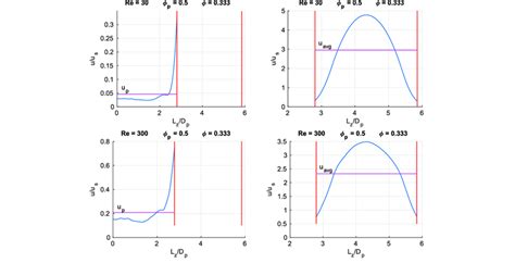 Averaged Dimensionless Radial Velocity Profiles For A Particle Bed
