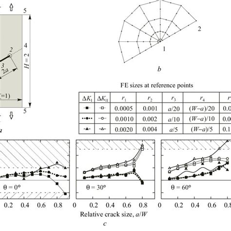 Error Of Calculating Sifs By The Finite Element Method A Strip With A Download Scientific
