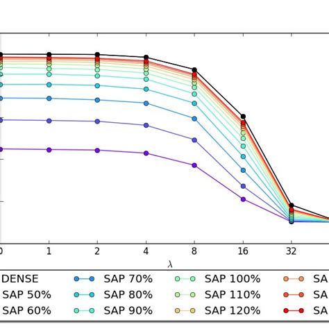 Accuracy Plots Of The Dense Sap 100 Adv And Advsap 100 Models