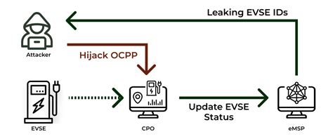 Emsp And Cpos Could Expose Ev Chargers To Ocpp Hijacking Saiflow