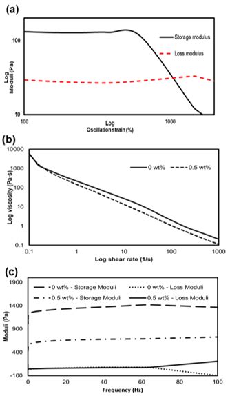 A Plot Of Storage Modulus G And Loss Modulus G Vs Strain Of 05 Download Scientific