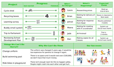 Progress Board — Smart School Councils