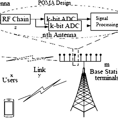 K‐bit Massive Mimo System Architecture Download Scientific Diagram
