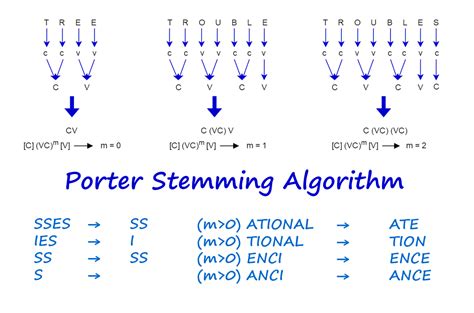 Porter Stemming Algorithm Basic Intro Vijini Mallawaarachchi