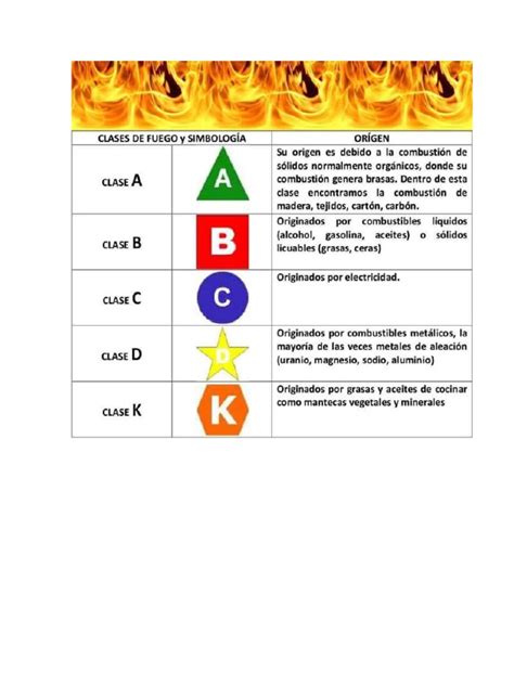 Clases De Fuegos Pdf